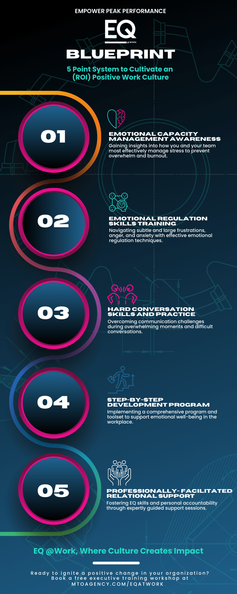 Empower Peak Performance: The EQ @Work Blueprint to Cultivate an (ROI ...